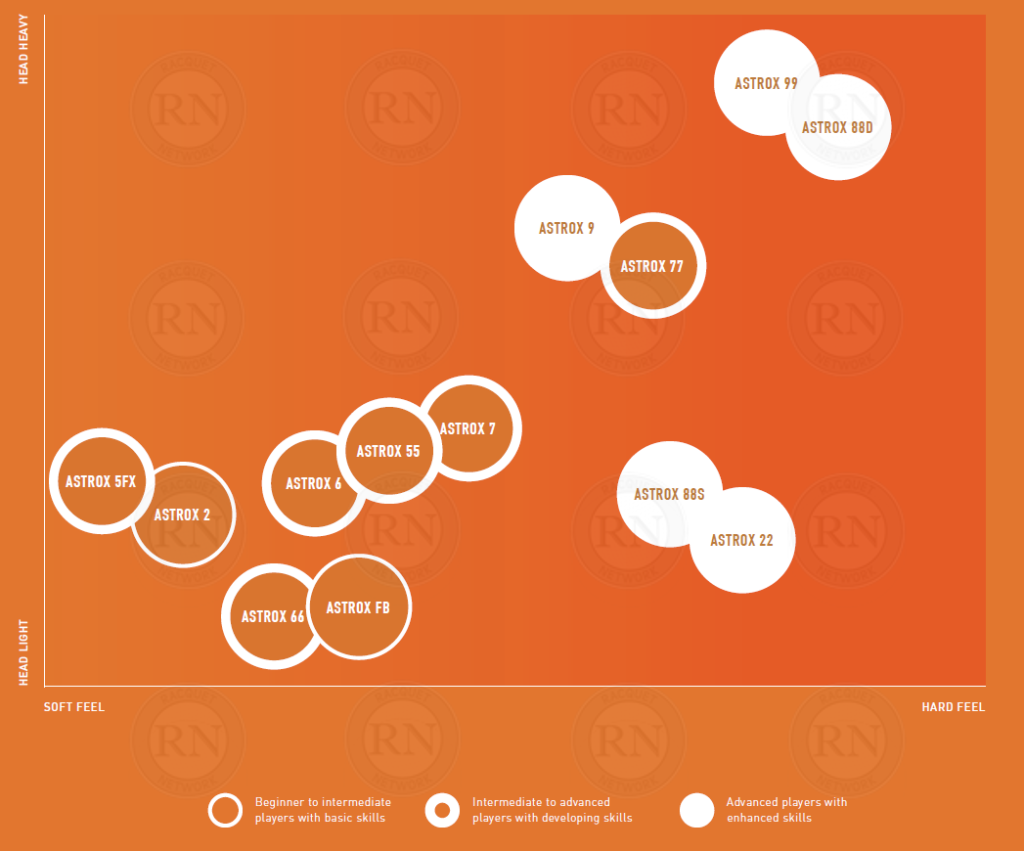 Which Yonex Astrox is Best for Me? | Expert Advice | Canada